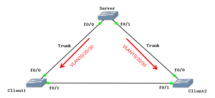 21-交换技术——VTP技术_21-交换技术 vtp技术-CSDN博客
