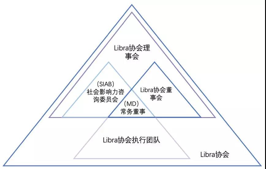 Libra项目解析 (一) ：业务模式与联盟治理-CSDN博客