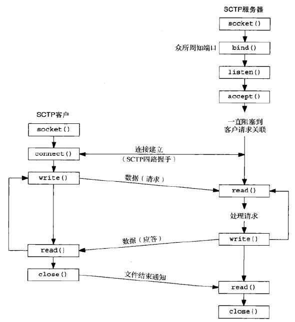【Linux网络编程】SCTP 套接字编程_linux sctp编程-CSDN博客