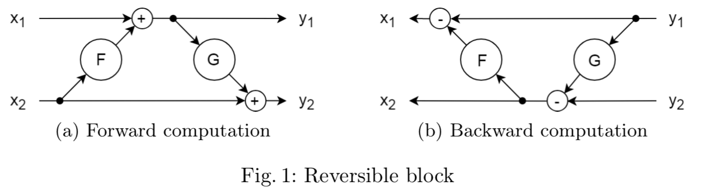 [MICCAI2019] A Partially Reversible U-Net for Memory-Efficient Volumetric Image Segmentation-CSDN博客
