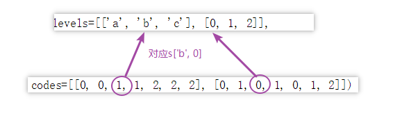 Dataframe多重索引dataframe多重index索引取值 Csdn博客