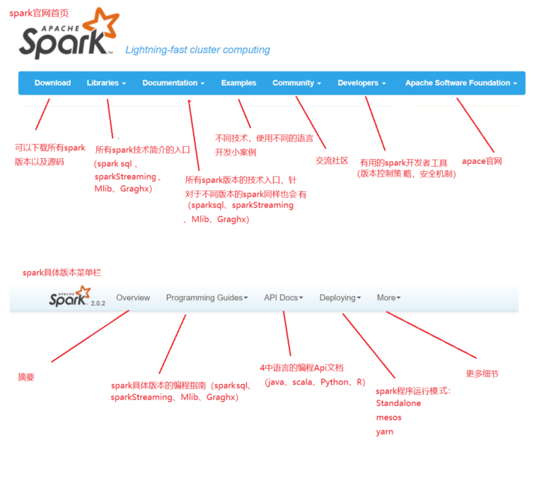 Spark概述（发展史，特点，运行模式）_MnerX的博客-CSDN博客_spark发展