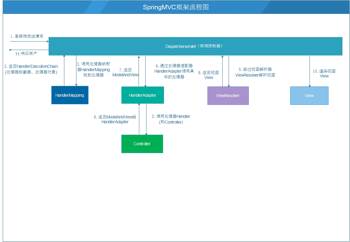 SSM框架开发_ssm框架开发系统-CSDN博客