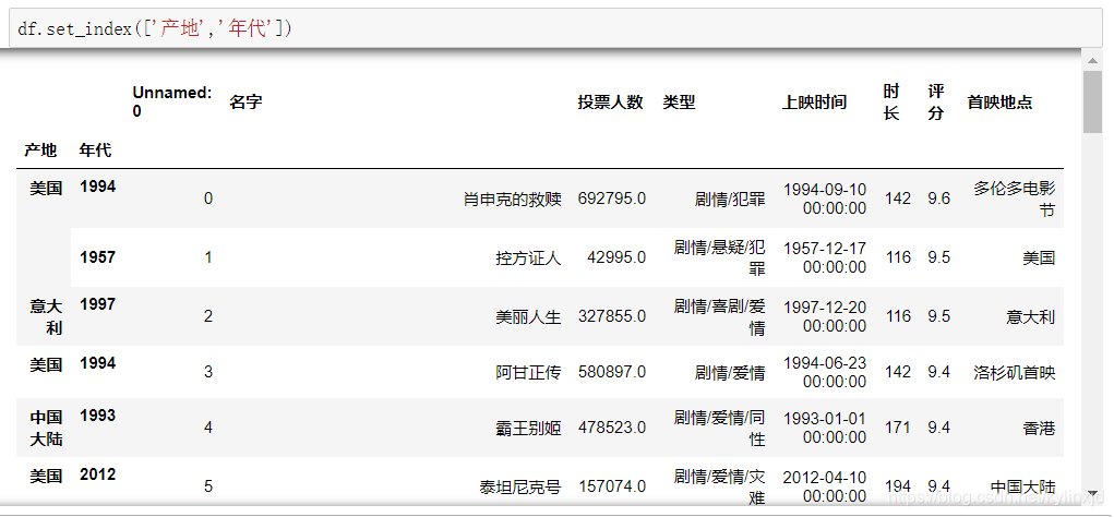 Dataframe多重索引dataframe多重index索引取值 Csdn博客