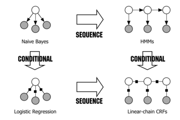 HMM,MEMM,CRF模型的比较_简述hmm memm crf三者的区别和优缺点-CSDN博客