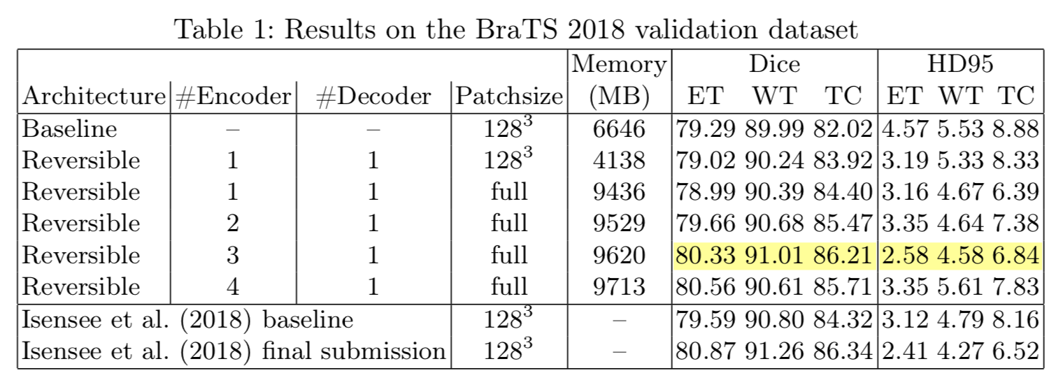 [MICCAI2019] A Partially Reversible U-Net for Memory-Efficient Volumetric Image Segmentation-CSDN博客