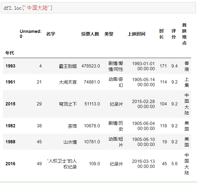 Dataframe多重索引dataframe多重index索引取值 Csdn博客 
