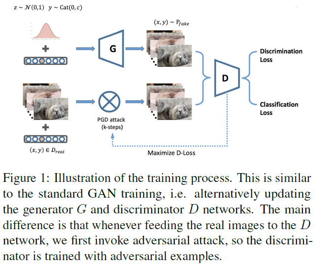 [论文笔记]Rob-GAN: Generator, Discriminator, and Adversarial Attacker(CVPR 2019)-CSDN博客