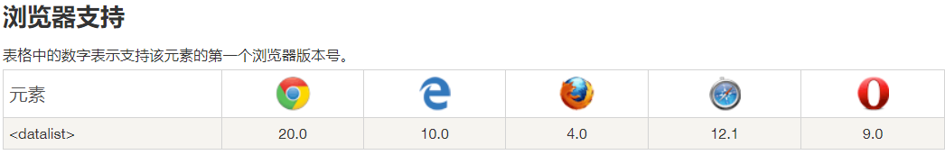 Html5中新增的form元素html新增的form元素 Csdn博客 