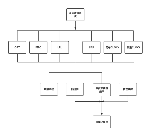 利用python实现OPT、FIFO、LRU、LFU、简单的和改进的CLOCK共六种页面置换算法，并对六种算法的过程和关系进行分析（操作系统 ...