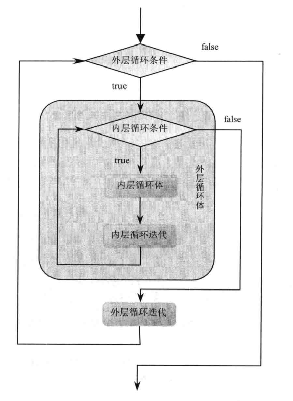 Java之while循环、do While循环、for循环、嵌套循环和控制循环结构ava中do Whilefor和while三种循环可以任意嵌套 Csdn博客
