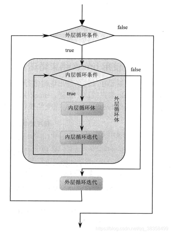 Java之while循环、do While循环、for循环、嵌套循环和控制循环结构ava中do Whilefor和while三种循环可以任意嵌套 Csdn博客