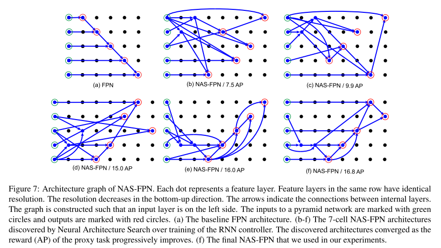 【论文笔记】：NAS-FPN: Learning Scalable Feature Pyramid Architecture for Object Detection_nas-fpn论文-CSDN博客