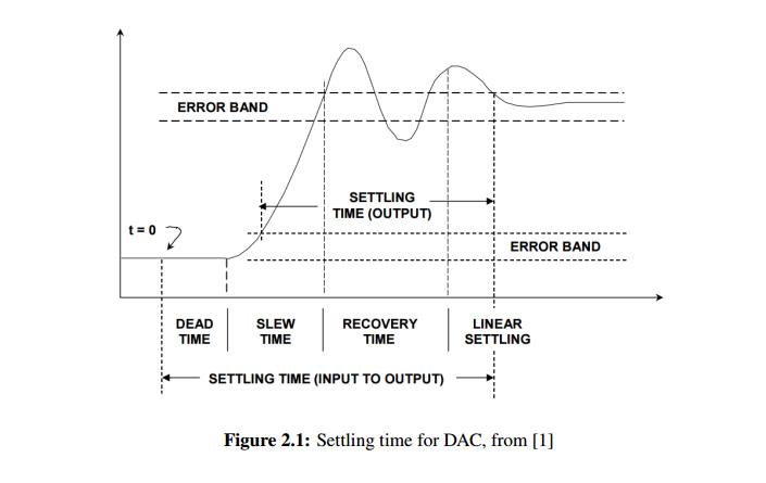 DAC中经常遇到的一些术语及含义_dac settling time-CSDN博客