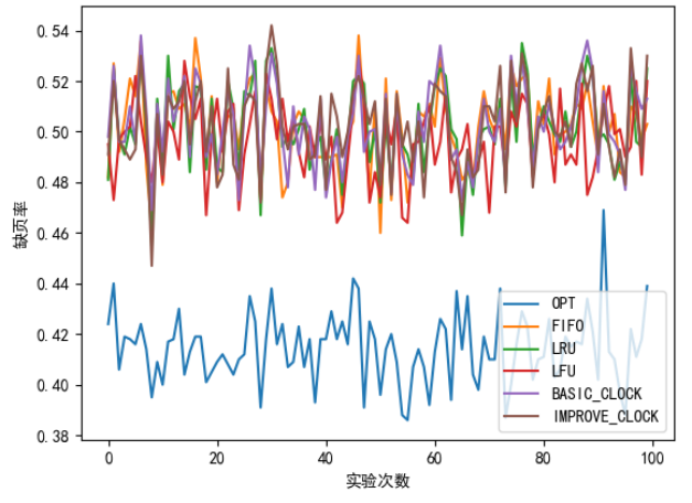 利用python实现OPT、FIFO、LRU、LFU、简单的和改进的CLOCK共六种页面置换算法，并对六种算法的过程和关系进行分析（操作系统课程设计）_python实现opt算法-CSDN博客