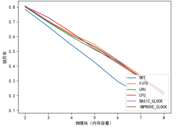 利用python实现OPT、FIFO、LRU、LFU、简单的和改进的CLOCK共六种页面置换算法，并对六种算法的过程和关系进行分析（操作系统课程设计）_python实现opt算法-CSDN博客