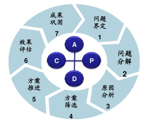 常用工具方法（7S，28，SWOT，PDCA，SMART，6W2H，时间管理四矩阵，WBS，碎石分析，ORID）_常用工作方法总结(7s ...