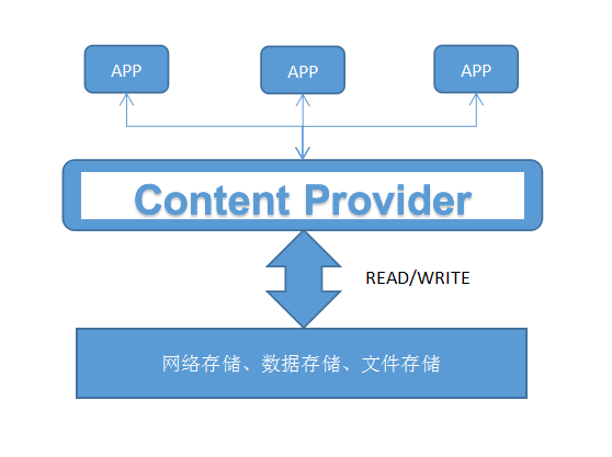 Android存储-ContentProvider存储数据（四）_android 10 contentresolver 写入文件到download子目录-CSDN博客