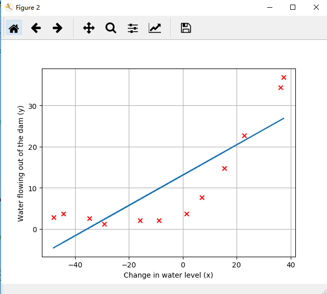 六、【机器学习作业】正则化线性回归和偏差\方差（python版ex5）_平均年龄通过线性回归来预测col[12~14展示线性函数并计算误差方差-CSDN博客