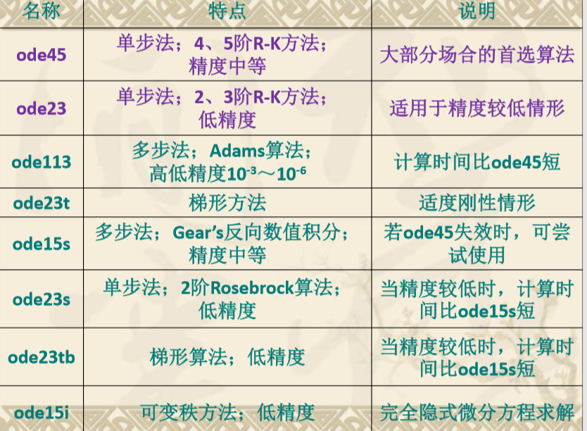 数学建模（55）利用matlab求解微分方程问题求微分方程的解析解命令为 Csdn博客 