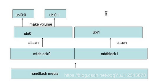 mtd和df查看嵌入式系统的分区情况_mtd命令-CSDN博客