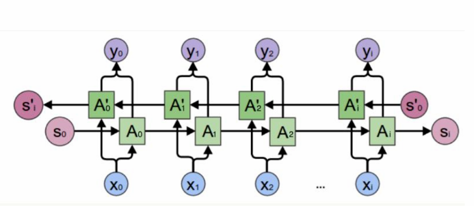 tensorflow学习笔记（九）：单向、双向LSTM手写体(MNIST)识别_双向lstm和单向-CSDN博客