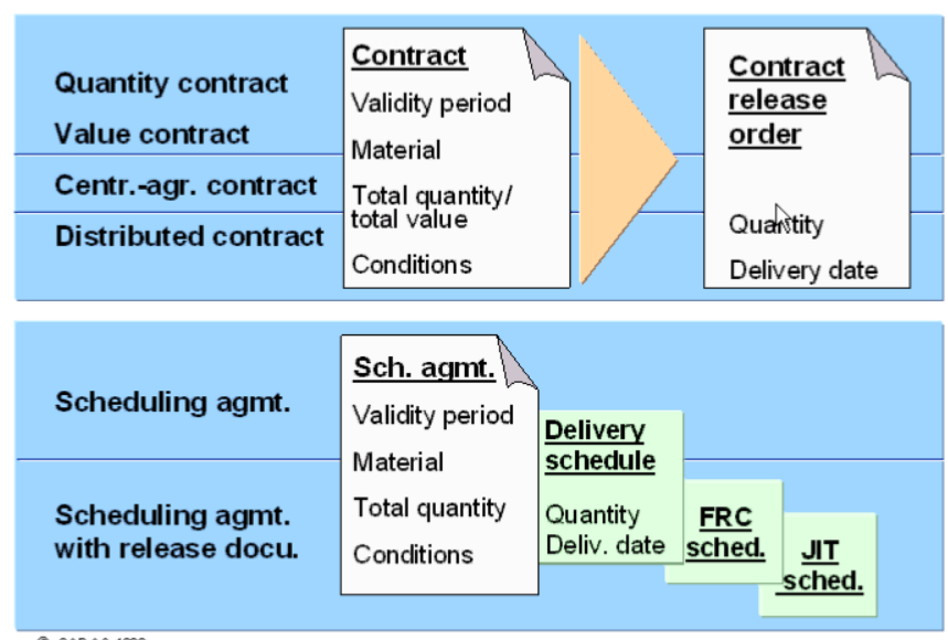 【MM模块】Contract 采购合同简介_sap contract po-CSDN博客