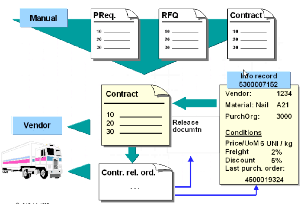 【MM模块】Contract 采购合同简介_sap contract po-CSDN博客