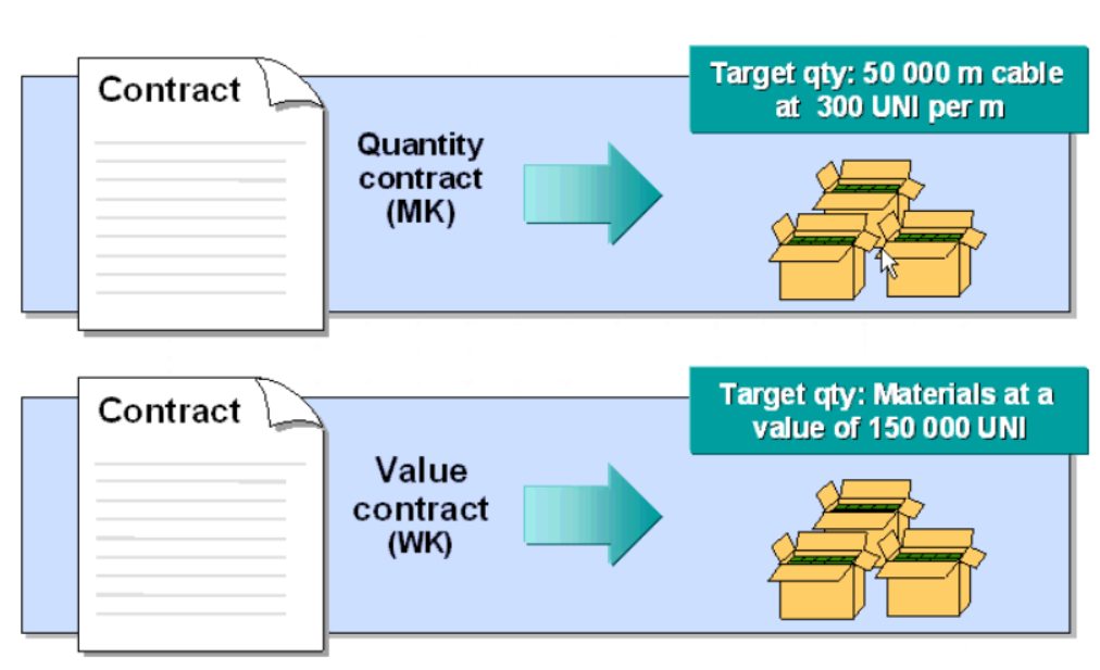【MM模块】Contract 采购合同简介_sap contract po-CSDN博客