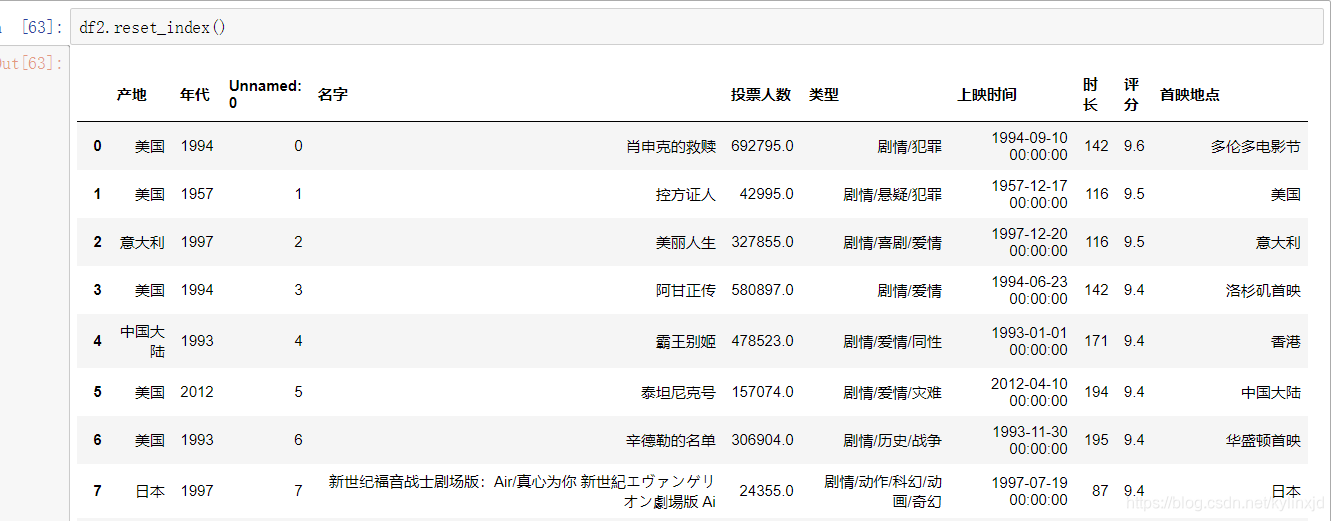 Dataframe多重索引dataframe多重index索引取值 Csdn博客