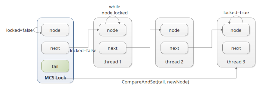 Java/JUC进阶/Java 并发 - 05 CLH、MCS 队列锁简介_mcs自旋锁和clh区别-CSDN博客