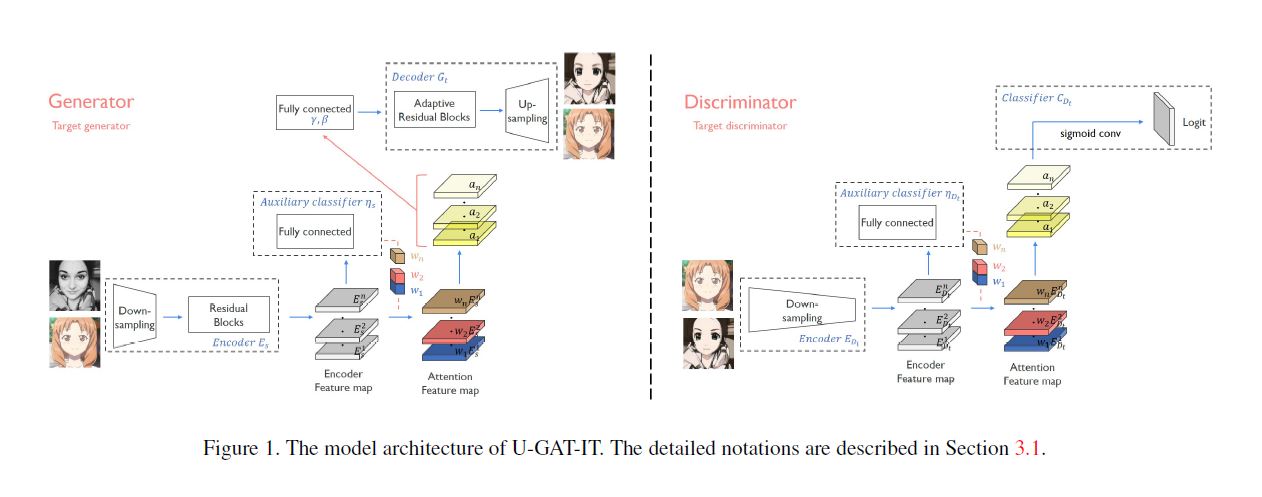 U-GAT-IT: Unsupervised Generative Attentional Networks with Adaptive Layer-Instance ...