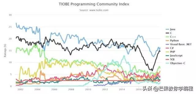 【IT资讯】TIOBE 7月编程语言排行榜显示，这些编程语言更吃香_it行业语言排行-CSDN博客