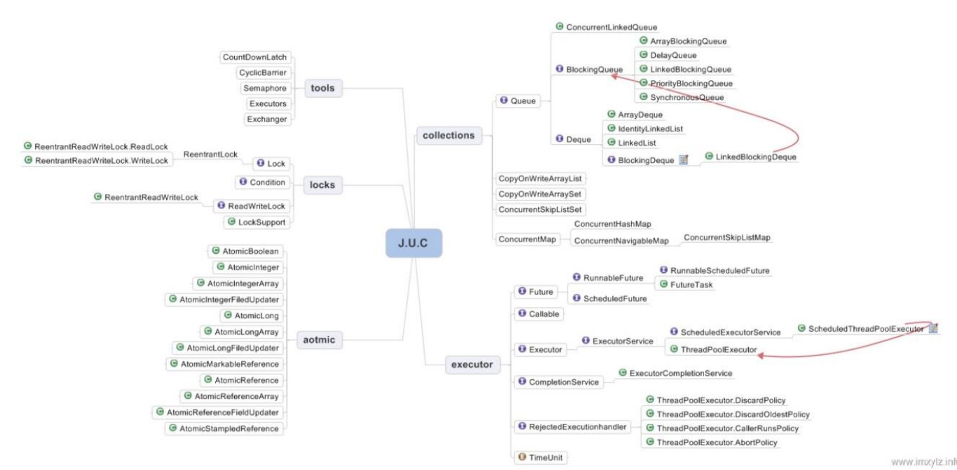 分类说明JUC包常用类有哪些_juc下有哪些包和类-CSDN博客