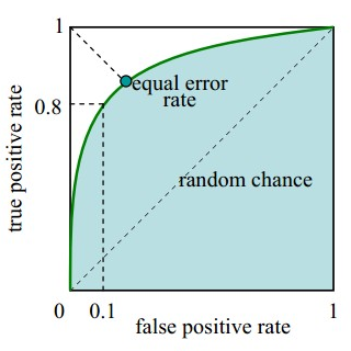 precision，recall，sensitivity， specificity ，mAP等几种评价指标_sensitivity ...