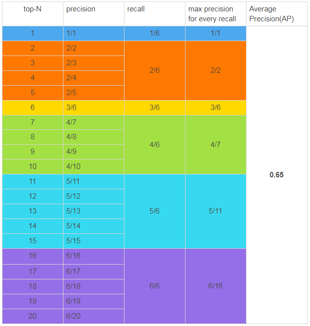 precision，recall，sensitivity， specificity ，mAP等几种评价指标_sensitivity recall-CSDN博客