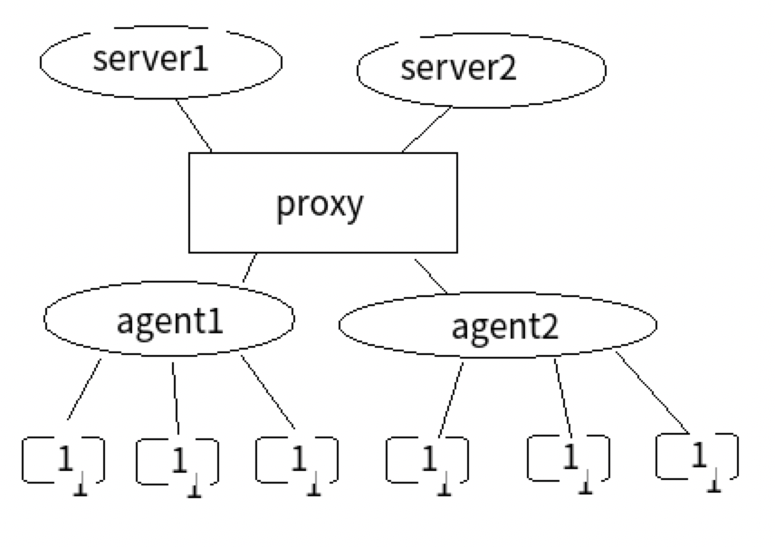 整理：proxy与agent的区别proxy Agent Csdn博客 