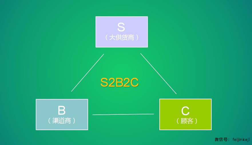 S2B2C模式是什么？与其他电商模式有何区别？_飞进科技客服的博客-CSDN博客_s2b2c模式
