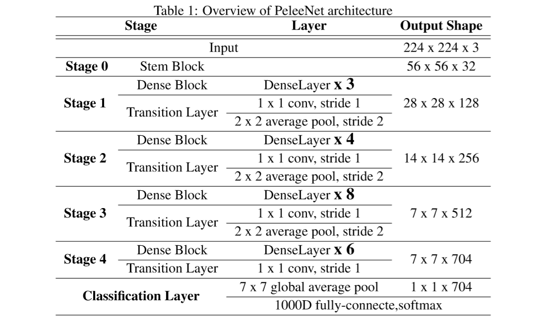 Pelee：A Real-Time Object Detection System On Mobile Devices_pelee: a real-time object detection ...