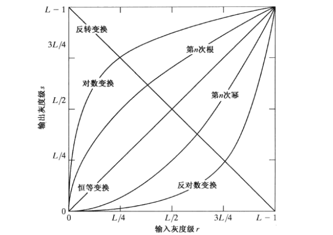 基于FPGA图像处理之对数变换（log）_s=clog(1+r)-CSDN博客