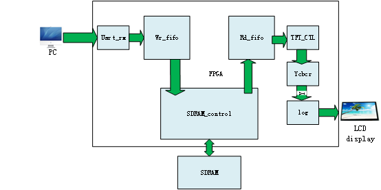 基于fpga图像处理之对数变换（log）sclog1r Csdn博客 