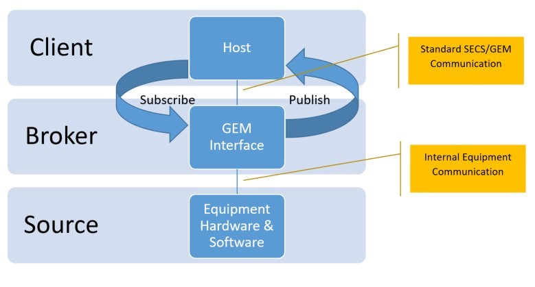 【翻译】SECS GEM系列之二：GEM 收集事件_gem收集事件消息编号-CSDN博客