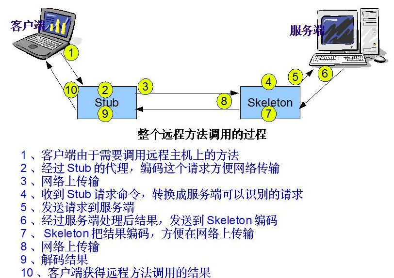远程方法调用（rmi）与远程过程调用（rpc）远程过程调用和远程方法调用 Csdn博客eoi 6670