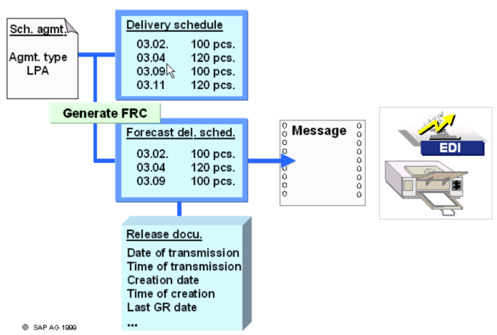 【MM模块】Schedule Agreement 计划协议-CSDN博客
