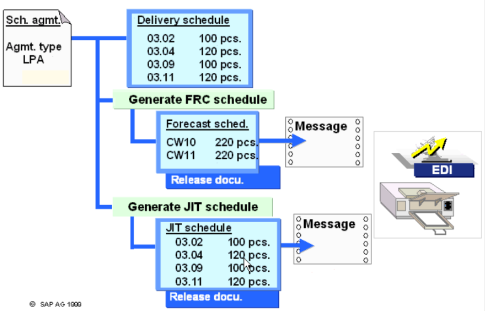 【MM模块】Schedule Agreement 计划协议-CSDN博客