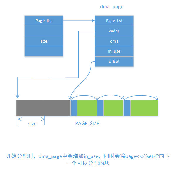 DMA POOL简单分析-CSDN博客