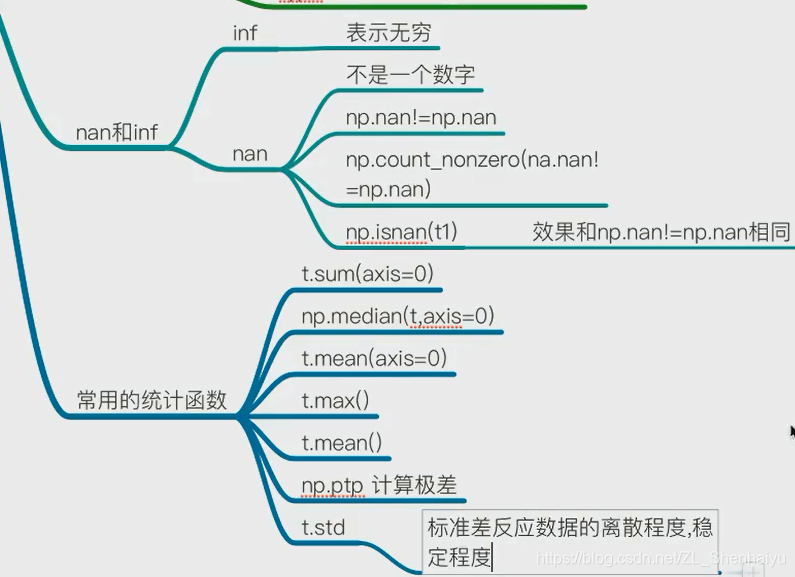 数据分析第二部分 Numpy一个在python中做科学计算的基础库重在数值计算也是大部分python科学计算库的基 Csdn博客