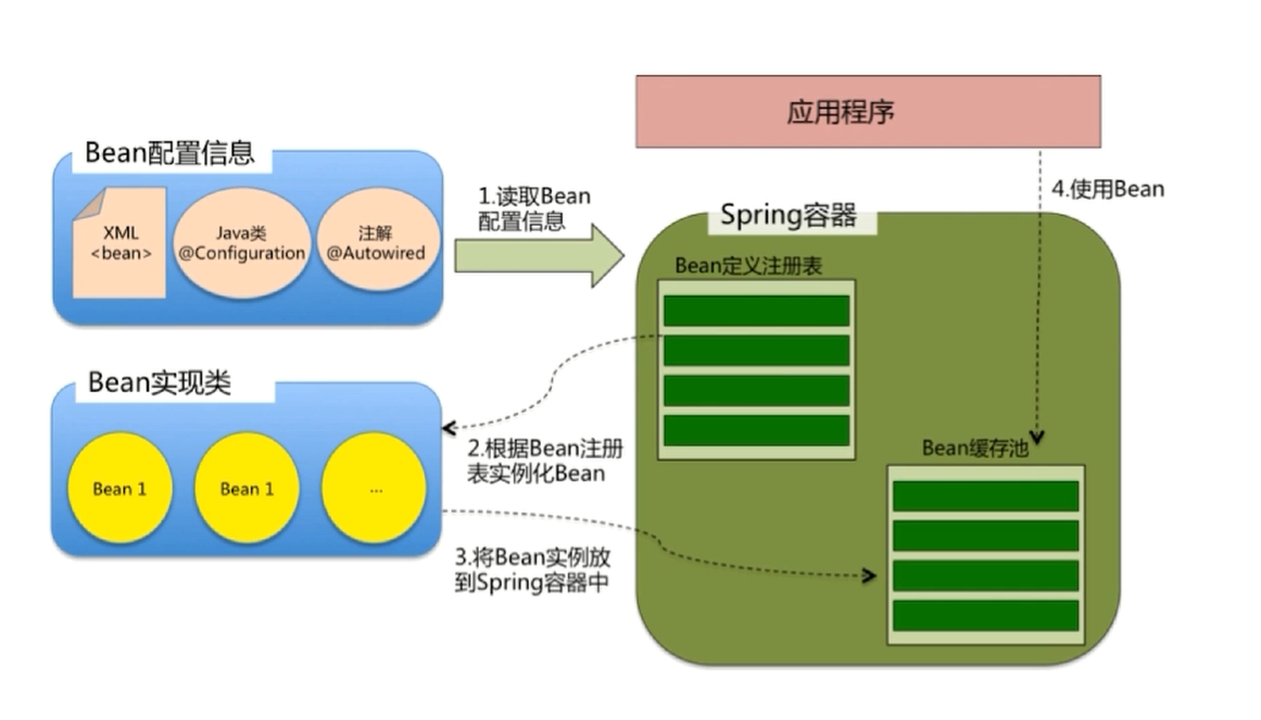 Spring基础：Spring IOC 应用（Bean实例装配、依赖注入实例及原理分析）_利用spring中ioc和依赖注入和spring中的bean的管理的代码示例-CSDN博客