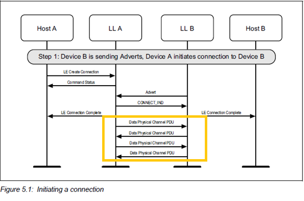 BLE连接错误0x3E原因及应对_ble 0x3e-CSDN博客