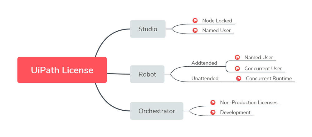 UiPath license整理_uipathstudio许可证密钥-CSDN博客